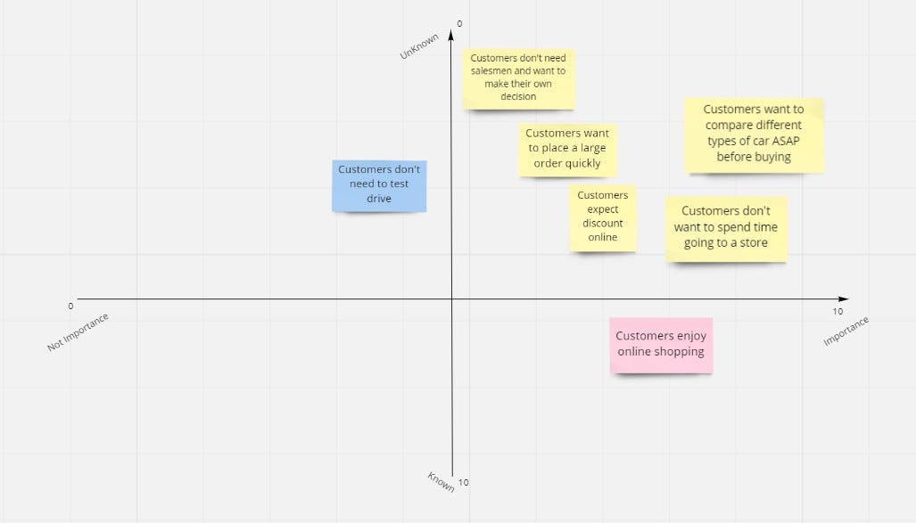 Product Manager — Assumption roadmap for Car purchase Feature on Amazon ...
