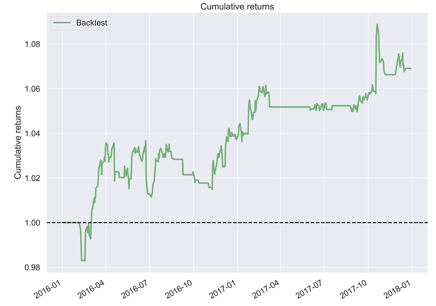 The easiest way to evaluate the performance of trading strategies in ...