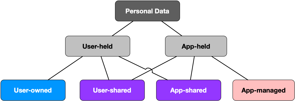 Exclusive Self-Ownership. Defending our data sovereignty… | by Paul ...