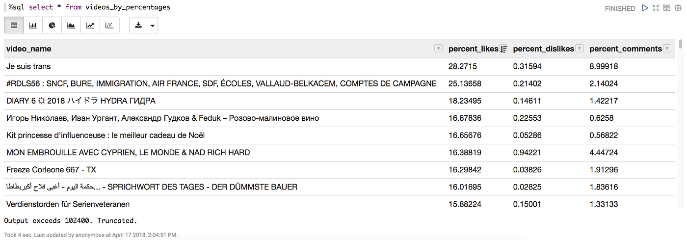 Data Transformation and Visualization on the Youtube dataset using ...