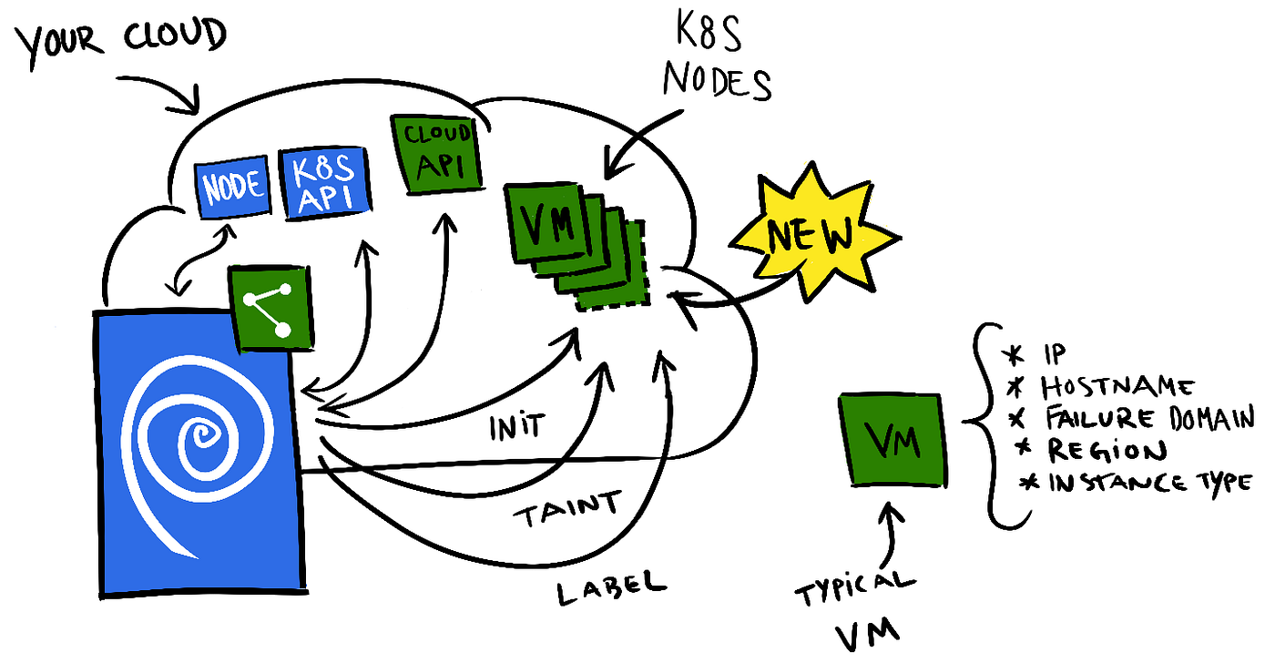 The Kubernetes Cloud Controller Manager By Mikael Johansson Medium