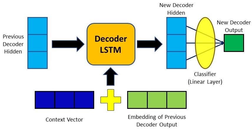 Sequence-2-Sequence Model with Attention | by Sagar Khode | Medium
