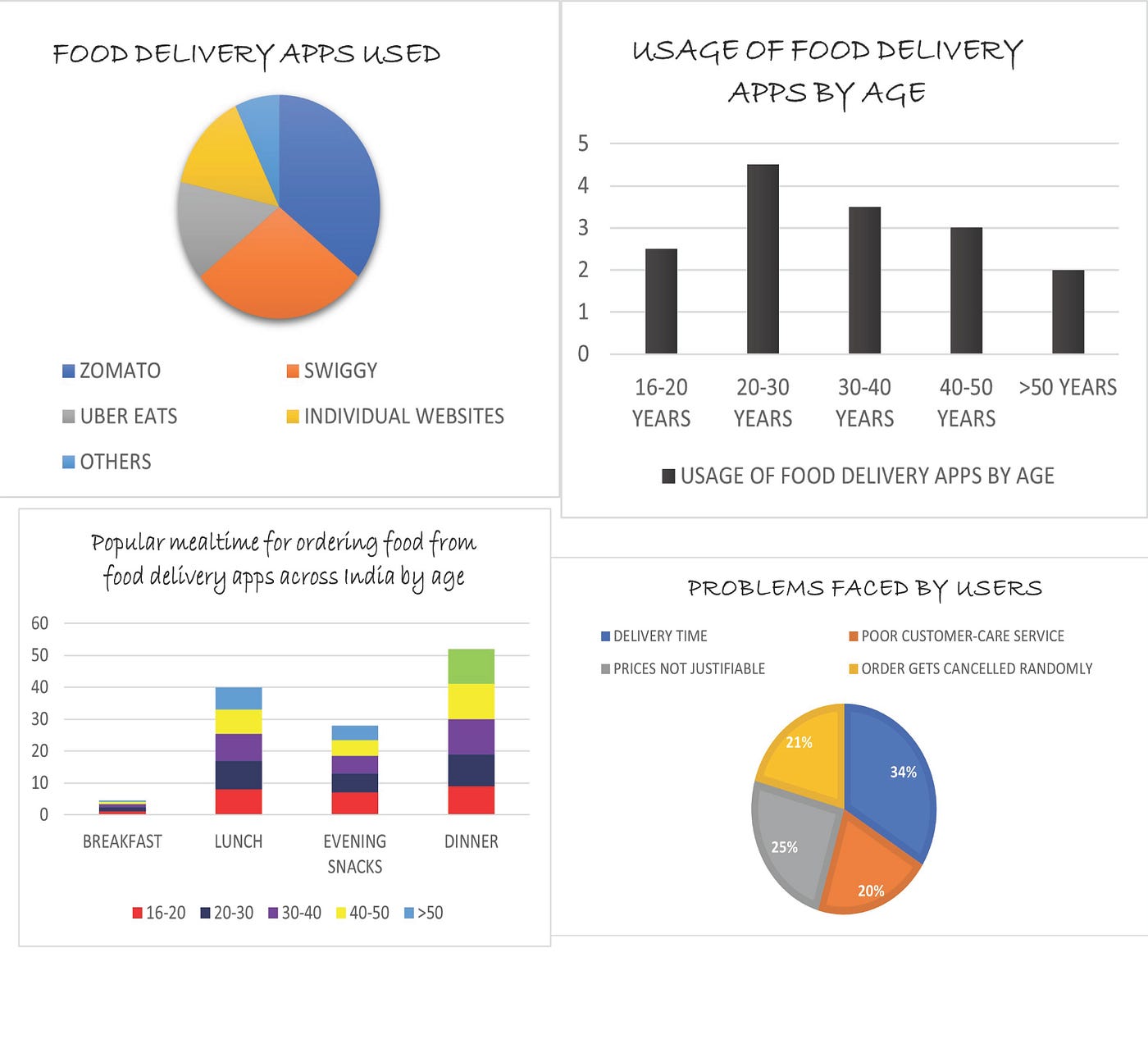 Case Study : Creating a food delivery app with better and more user ...