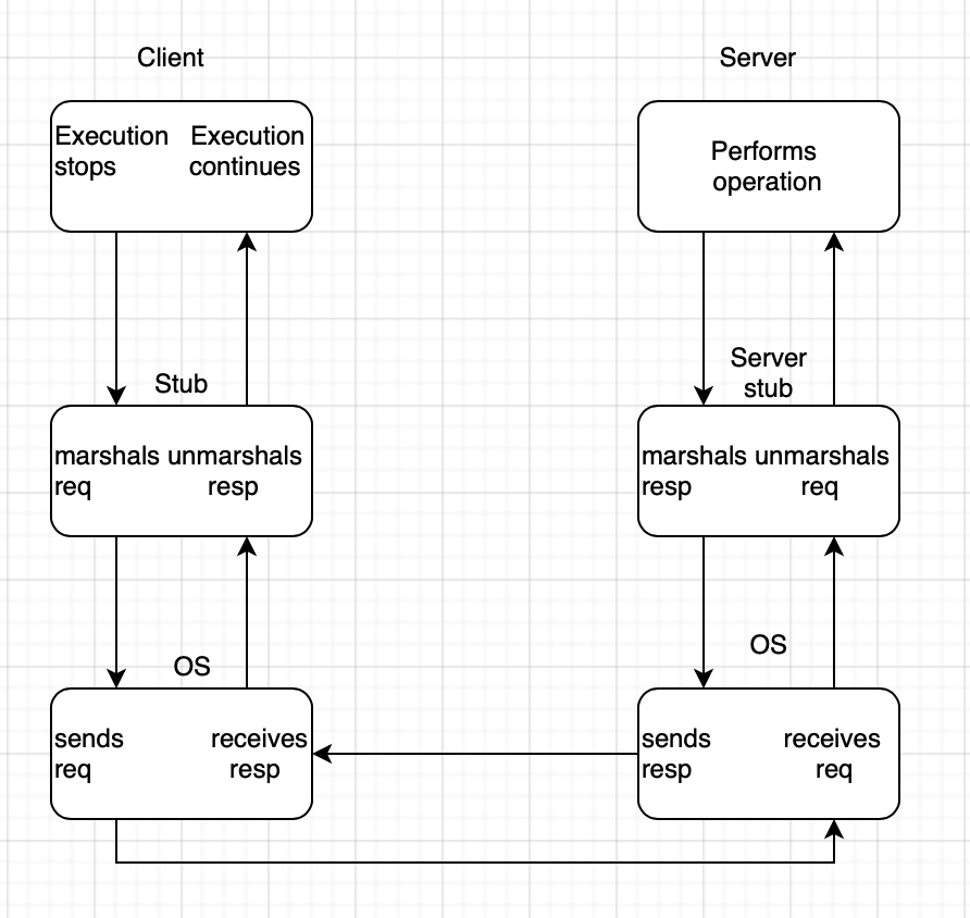 System design — Communication. Now that we got data storage out of the ...