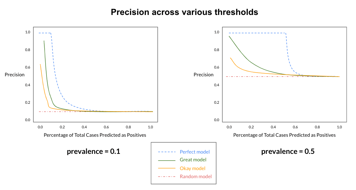 Performance Curve: More Intuitive than ROC/PRC and Less Assumptive than ...