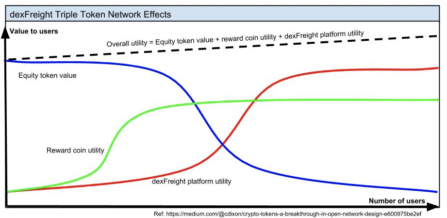 The dexFreight platform business model and triple token model | by ...