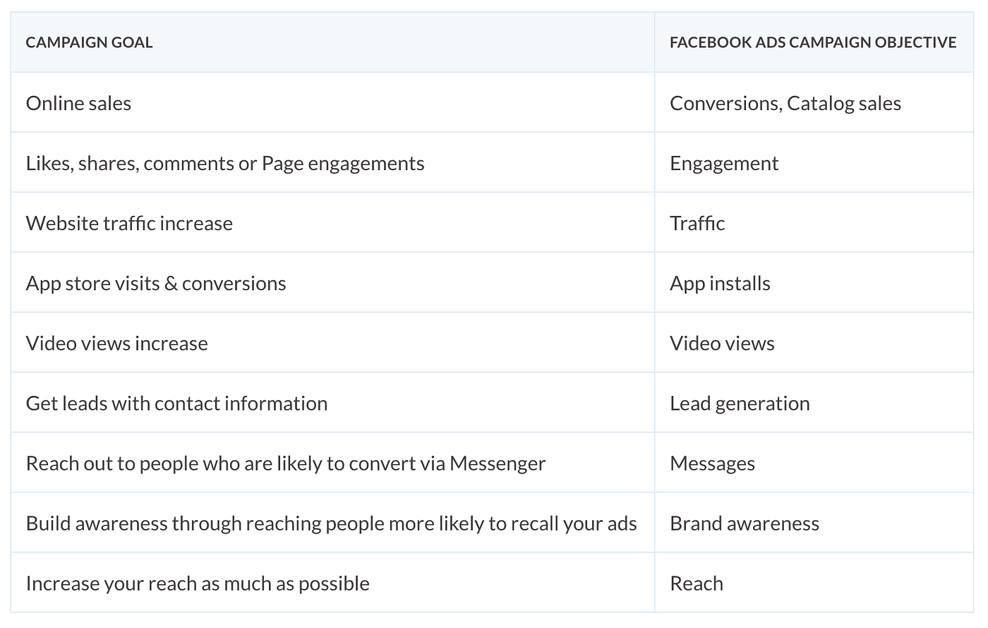 Facebook Campaign Structure Best Practices for More Profit | by J G ...