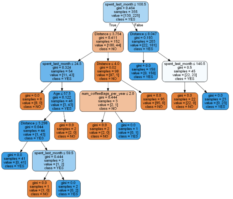 An Introduction To Decision Trees and Predictive Analytics | by Ben ...