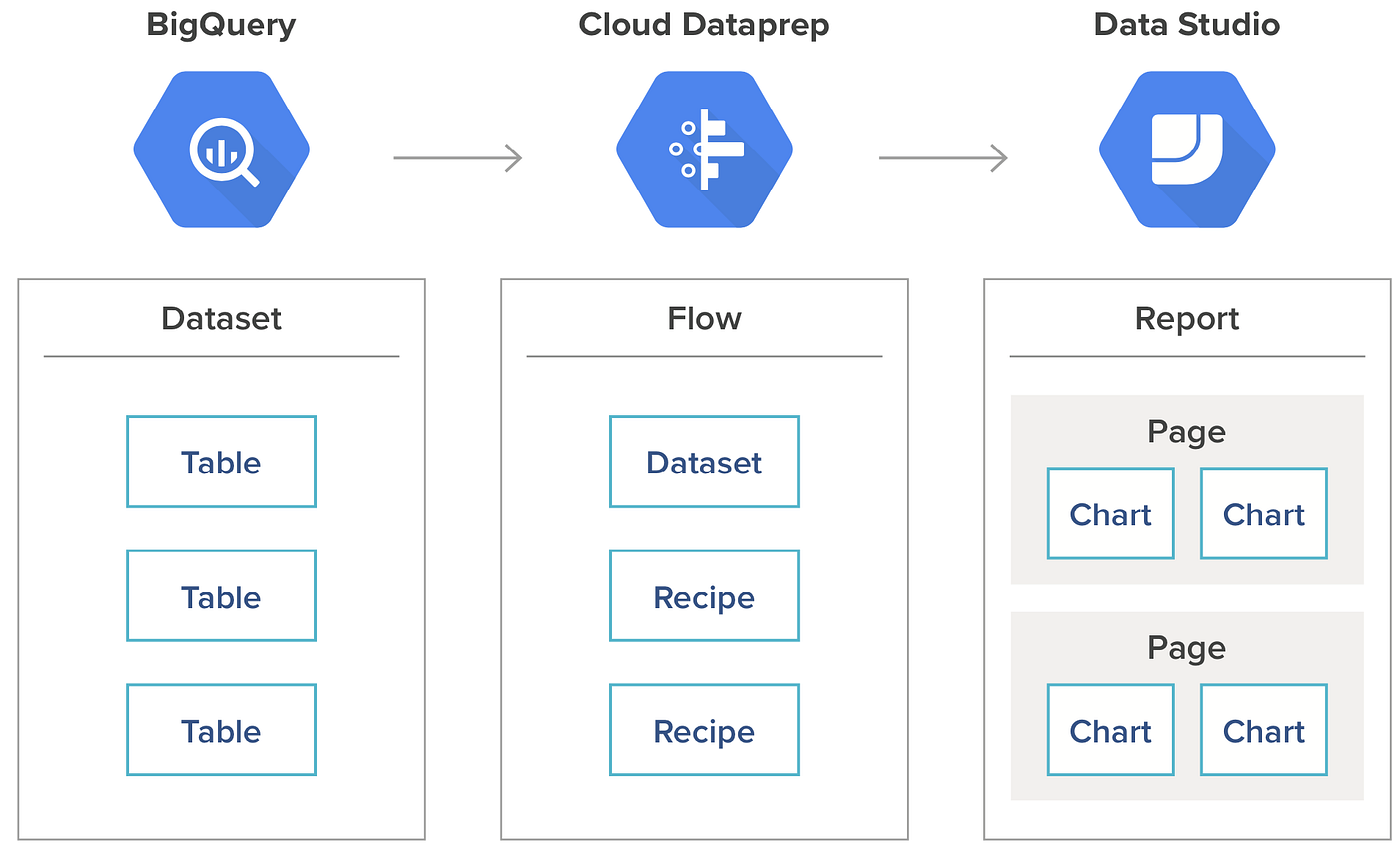 Understanding Self-Service Analytics on BigQuery with Cloud Dataprep | by Bertrand Cariou ...
