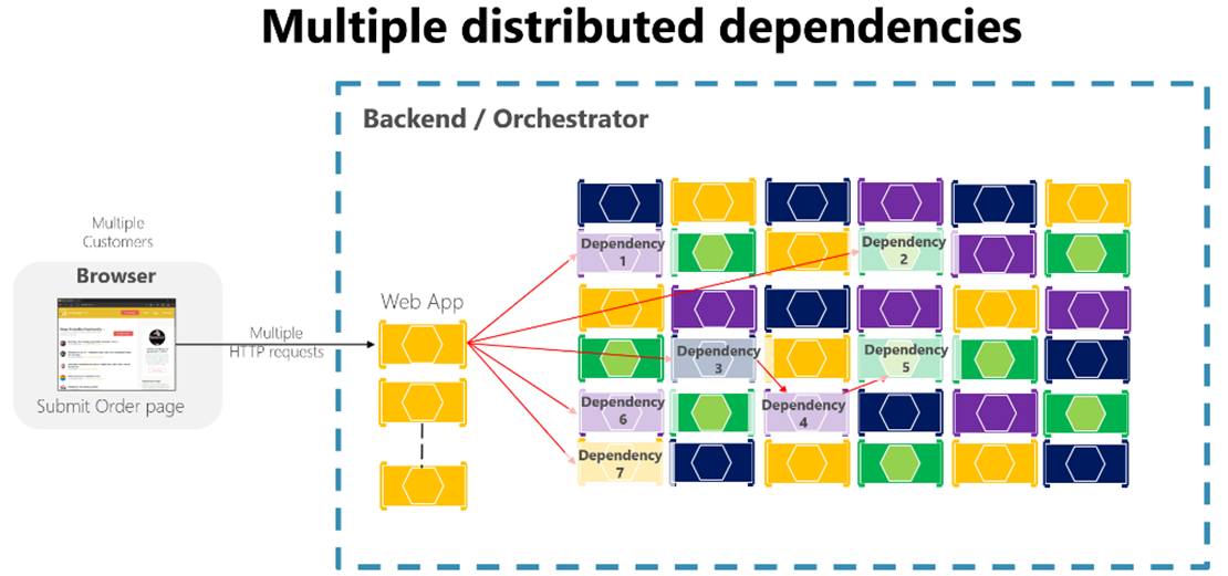 Microservices Observability, Resilience, Monitoring on .Net | by Mehmet Ozkaya | aspnetrun | Medium