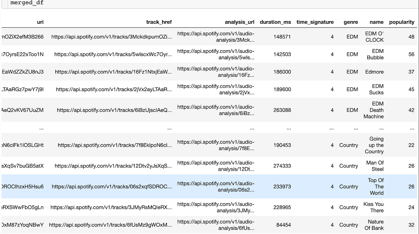 A Simple Song Recommender(Part 1) | by Jigme Sherpa | Medium