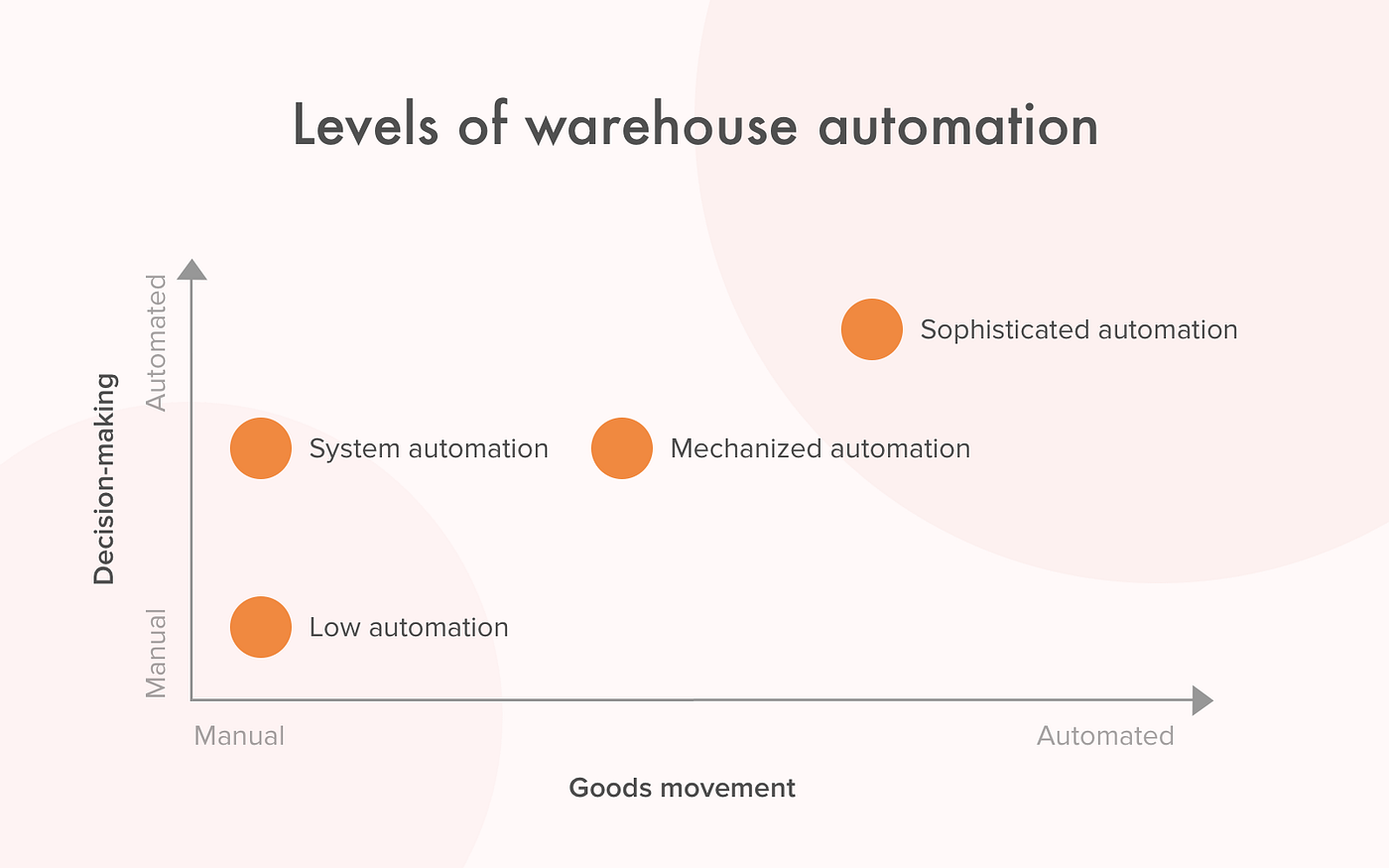 The Complete Guide on Warehouse Automation | by Vitaly Kuprenko ...
