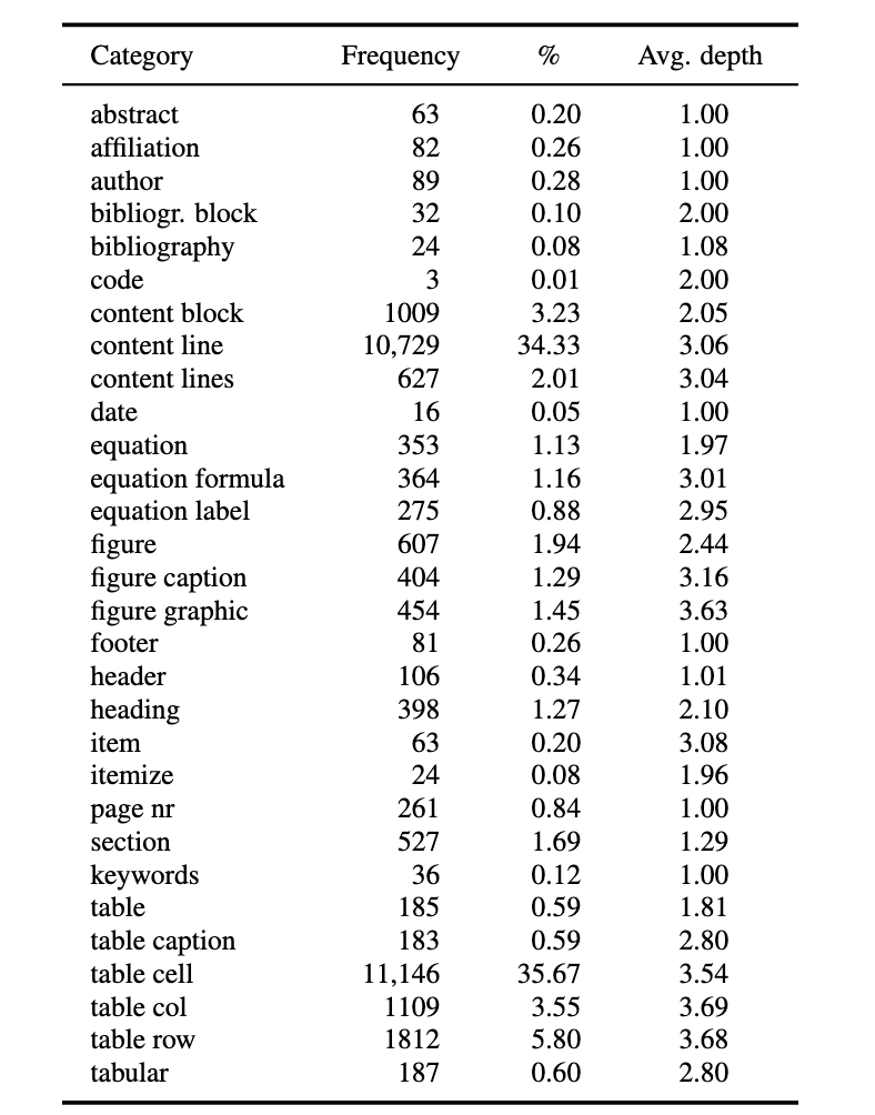Paper Review — DocParser: Hierarchical Structure Parsing of Document Renderings | by Krut Patel ...