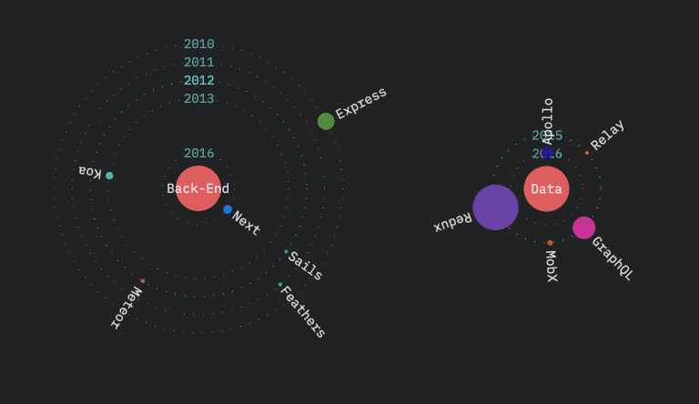 Three More Ways to Visualize The State Of JavaScript | by Sacha Greif ...