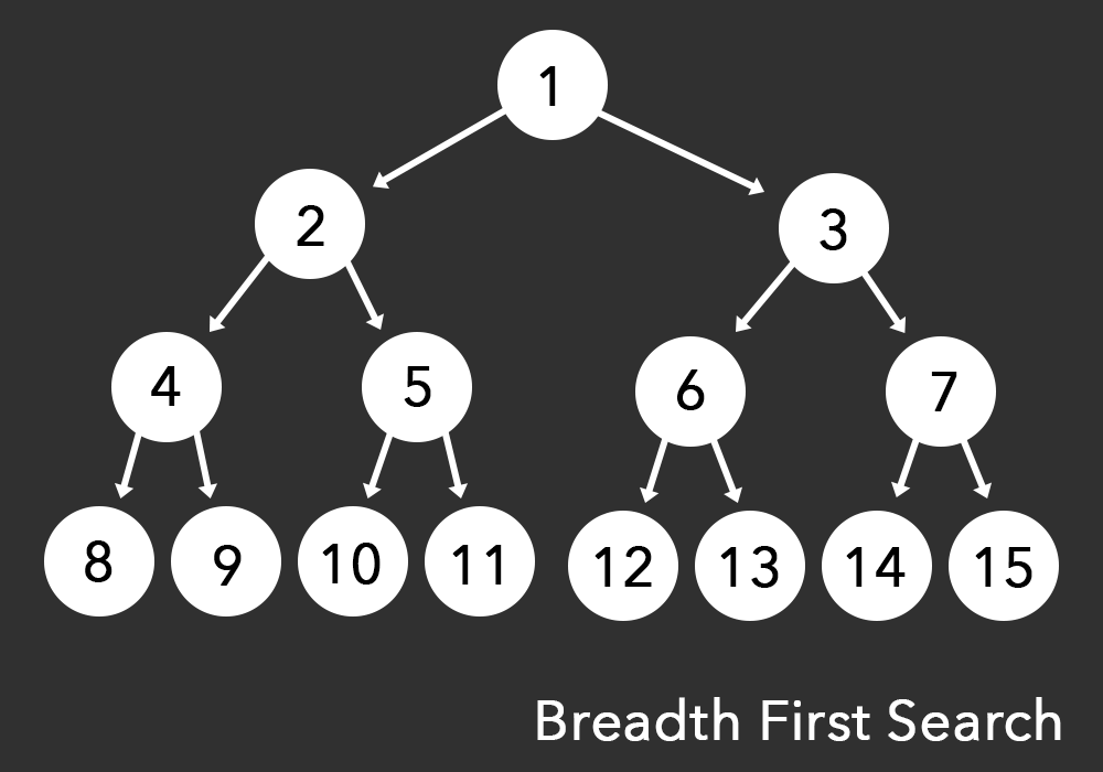 Exploring Graph Search. The idea behind attending a bootcamp… | by ...