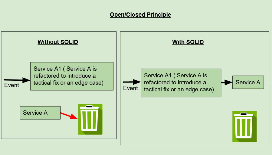 Microservices: Designing Effective Microservices by following SOLID ...