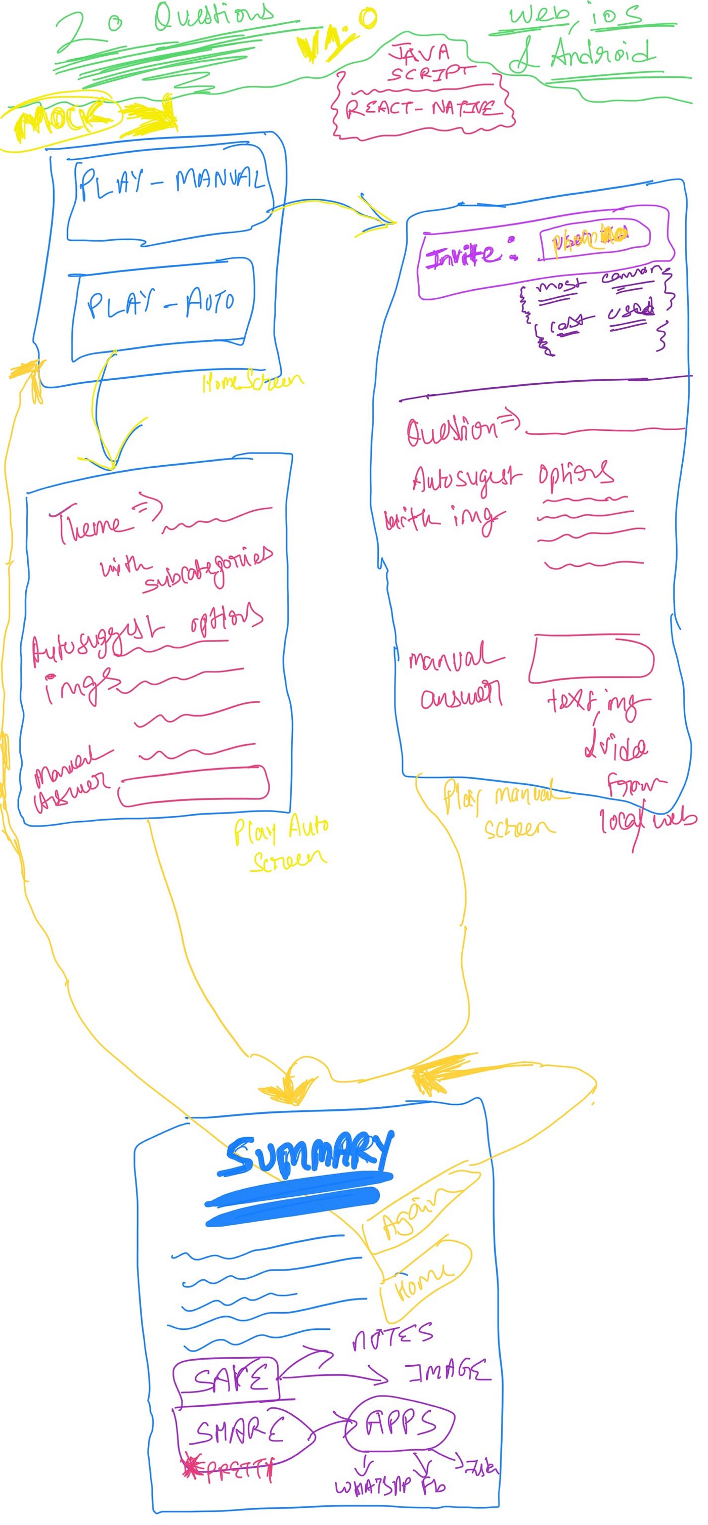 V1, first sprint. Technology | by Abhijeet Rawat | Medium