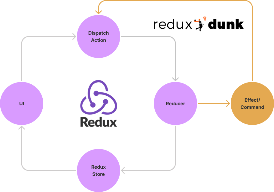 Redux-dunk — A better effect middleware for redux | by Najib Ghadri ...