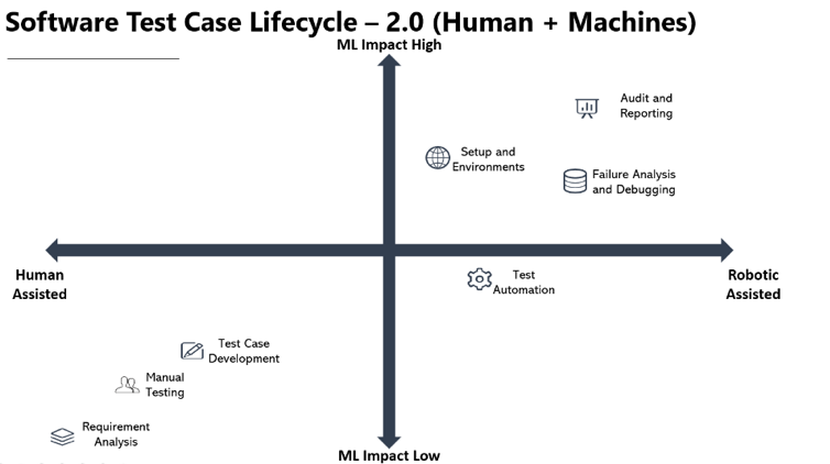 Software Testing Lifecycle and Machine Learning | by SOFY AI | Medium