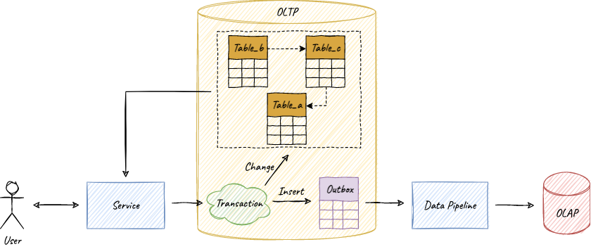 Outbox pattern, bridge OLTP and OLAP | by Moh Gilani | Mar, 2022 | Medium