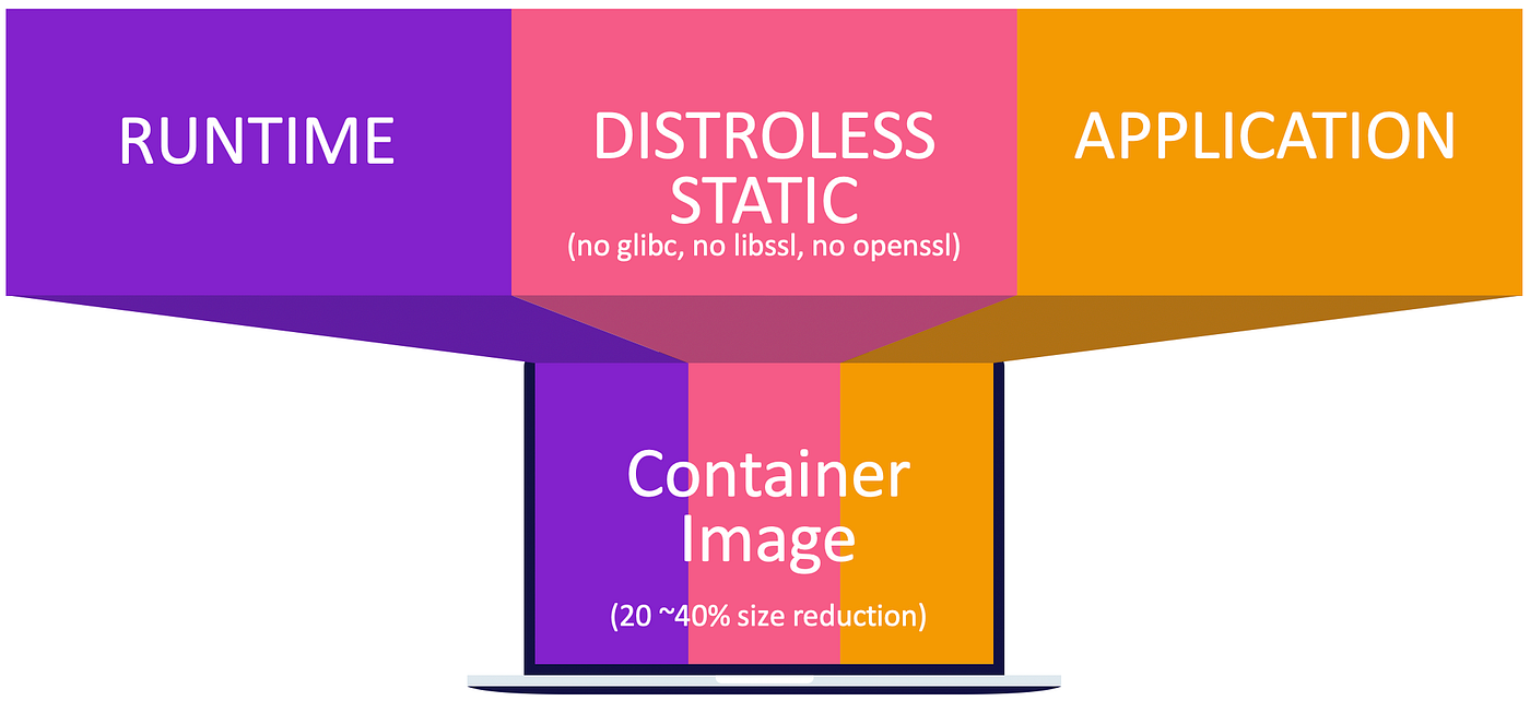 Slimmest golang static container. Size actually matter sometimes. If… | by Tanvir Shahid | Medium