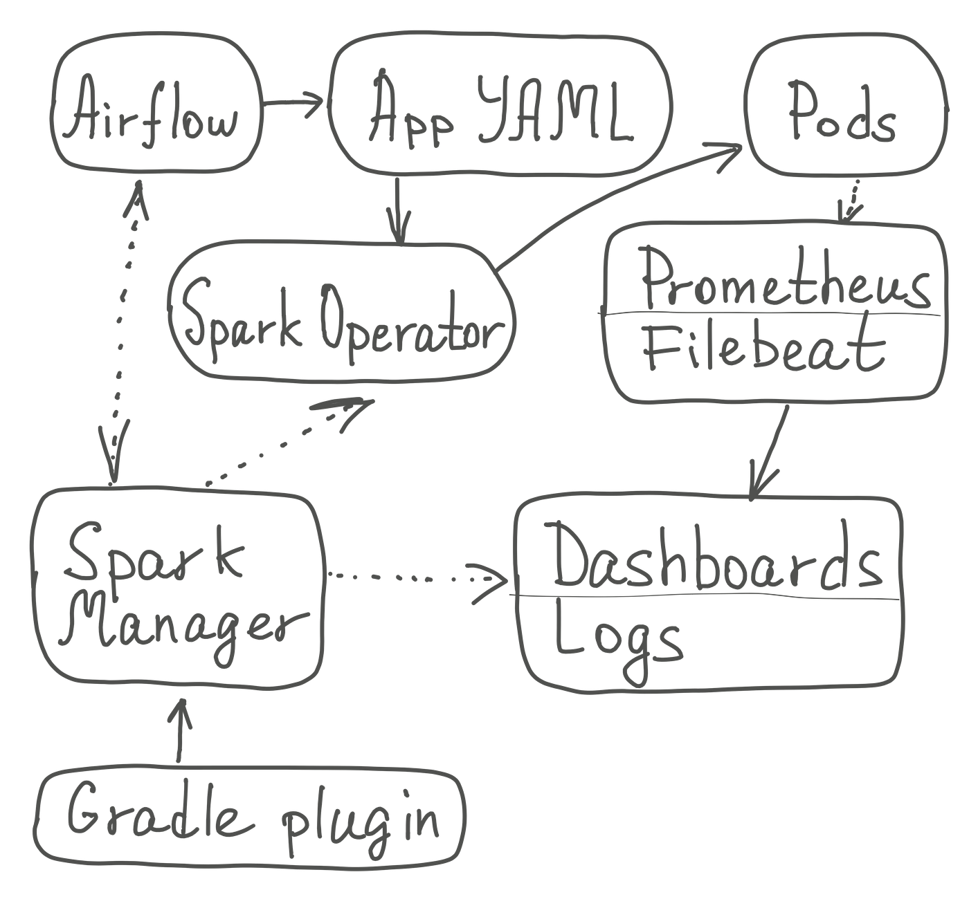 Spark on Kubernetes in 2022. How we run hundreds of jobs, and how we ...