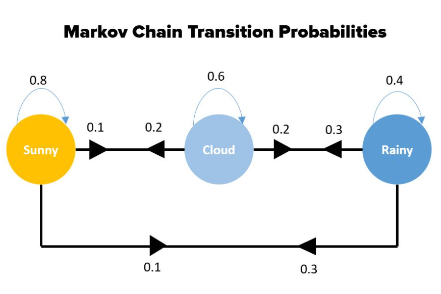 The Markov Chain and its Applications in Machine Learning | by Lorenzo Castagno | Aug, 2022 | Medium