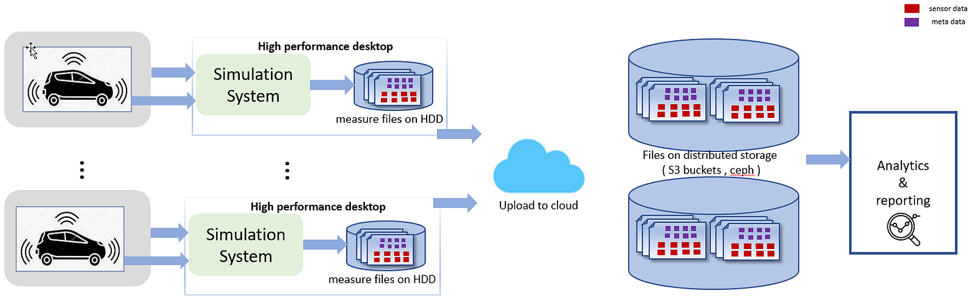 Optimizing sensor data storage for efficient data analytics | by ...