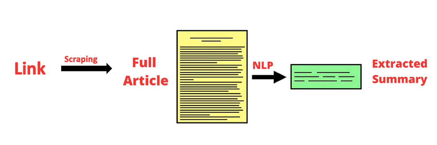 How to Extract and Summarize with BeautifulSoup and TextRank | by Sri ...