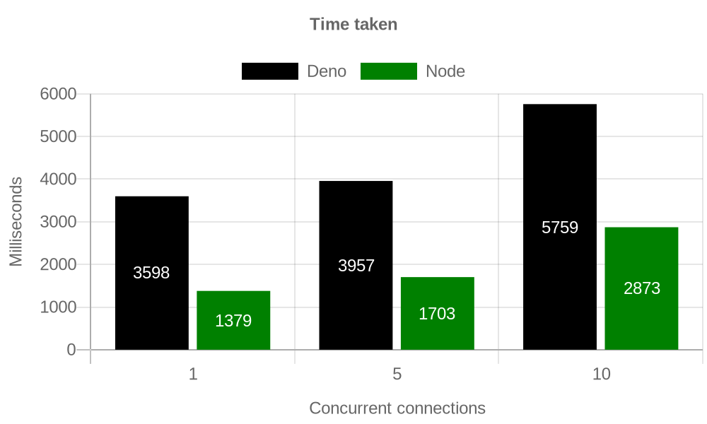 Deno vs Node performance: Multipart/form-data with files | Deno World
