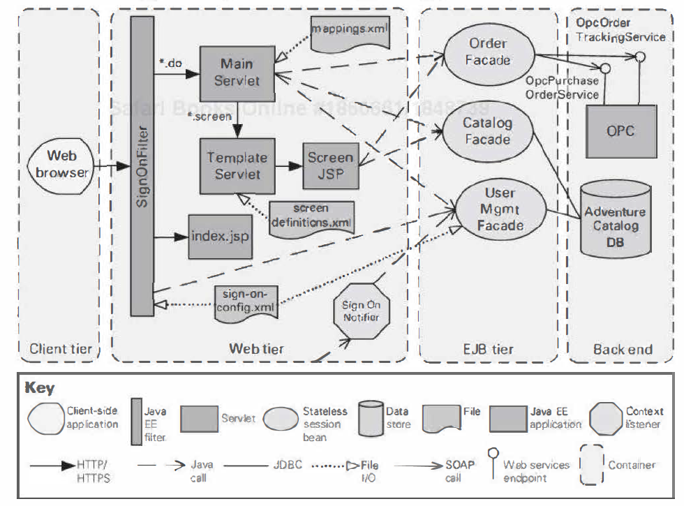 Common Software Architectural Patterns you need to know | by Nethmi ...