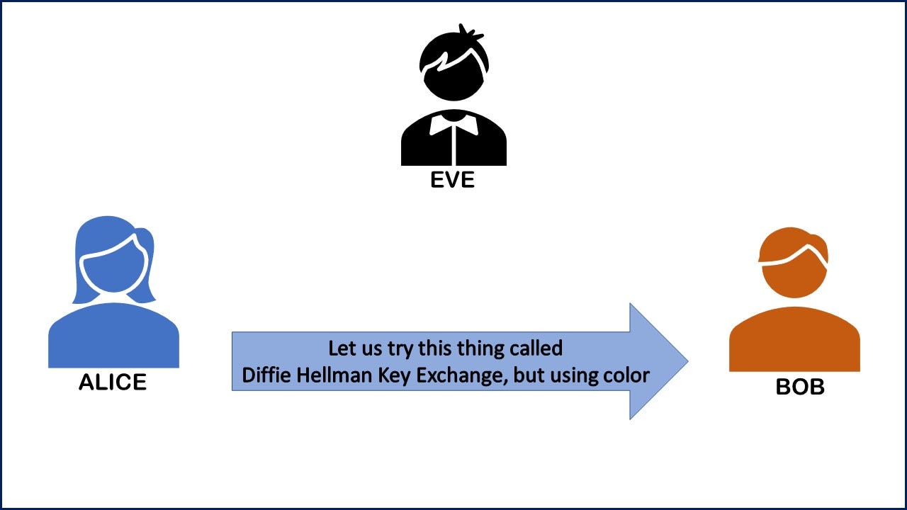 Understanding the Diffie-Hellman Key Exchange | by Sudhendu | Analytics ...