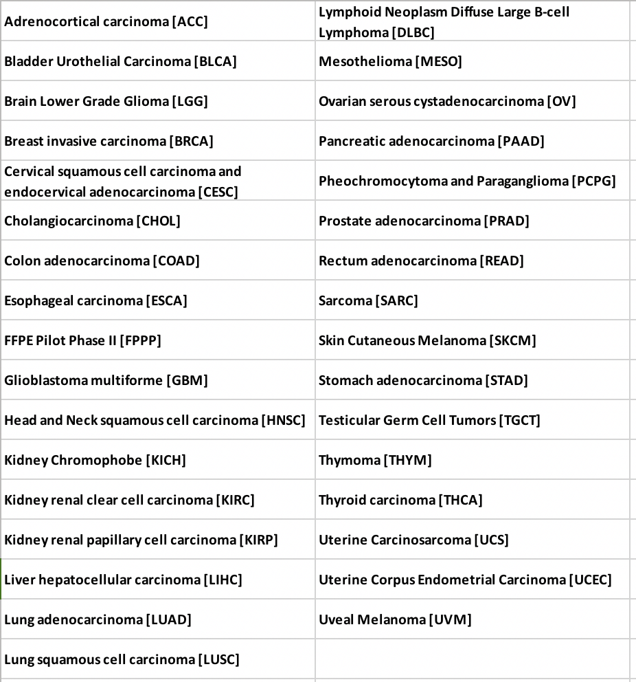 Clustering and Visualizing Cancer Types from Gene Expression Data using Variational Autoencoders ...