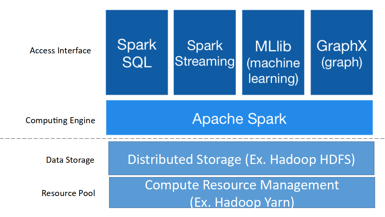 Explanation of PySpark and Coding | by Anandaram | Analytics Vidhya | Medium