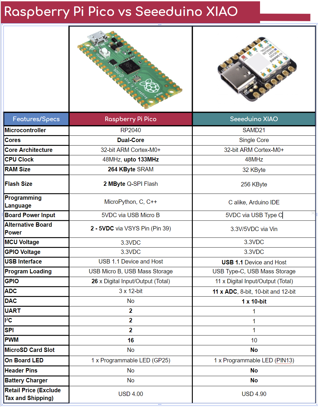 Hore Nohami Machu Picchu Gravitácia Esp32 Vs Raspberry Pi Nariadený ...