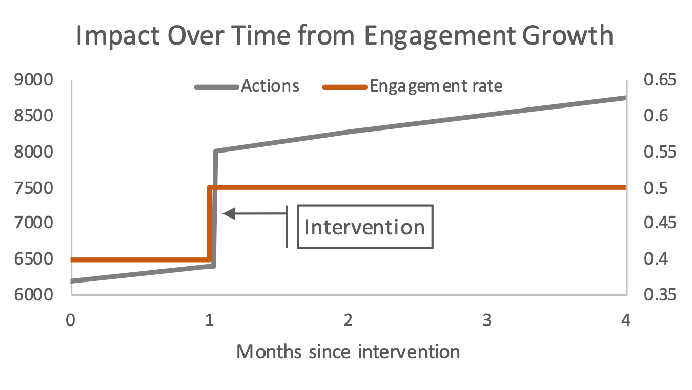 The One Growth Equation. Thinking about short and long term… | by Ken ...