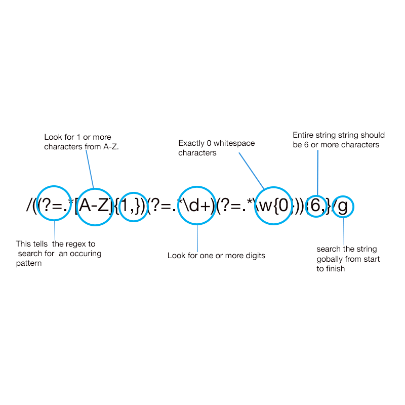 Understanding regular expressions basics | by Emil Mladenov | Medium
