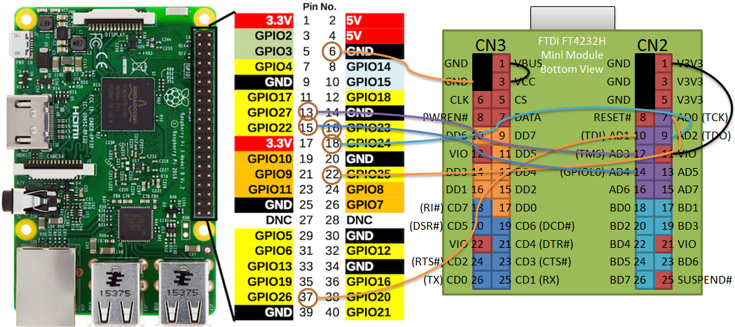Debugging Raspberry Pi 3 B+. This article records my experiments on… | by Burst Accessing | Medium