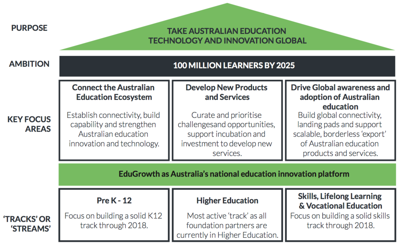 EduGrowth. Taking Australian Education Technology and Innovation Global ...