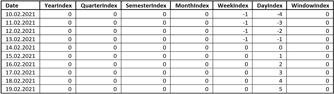 3 ways to improve your reporting with an expanded date table | by ...