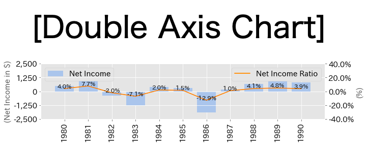 Python & MBA — Finance: Double Axis Chart with labels | by Kenji ...
