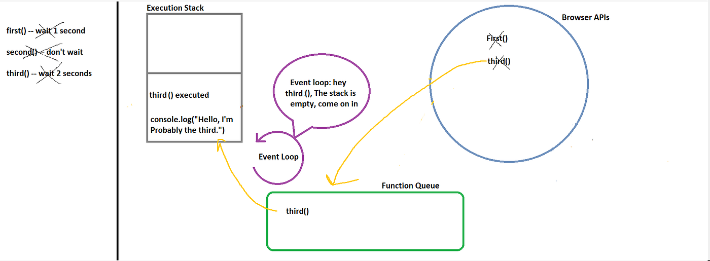 JavaScript, Synchronous, Asynchronous, Single-Threaded? | by Hiba abdel karim | Medium