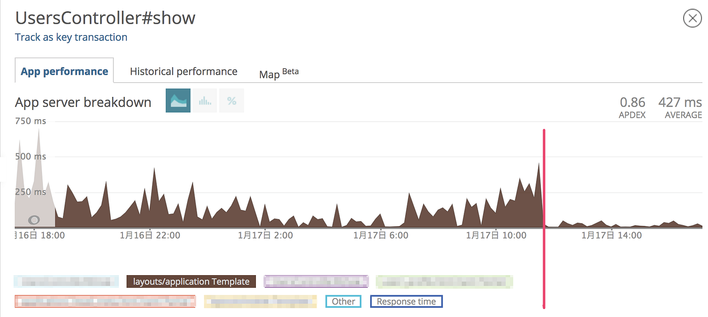 A Simple Fix To Improve Partial Rendering Speed By 30 In A Large Rails