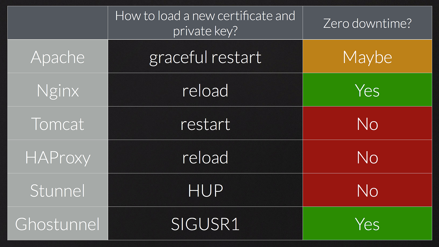 Short-Lived Certificates at Netflix | by WSO2 | Medium