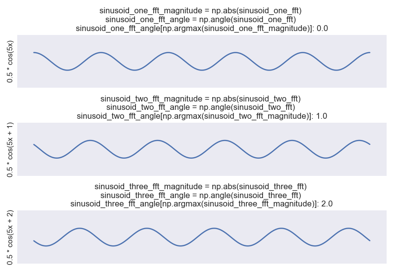 Fourier Transform, Applied (2): Understanding phase angle | by Peter ...
