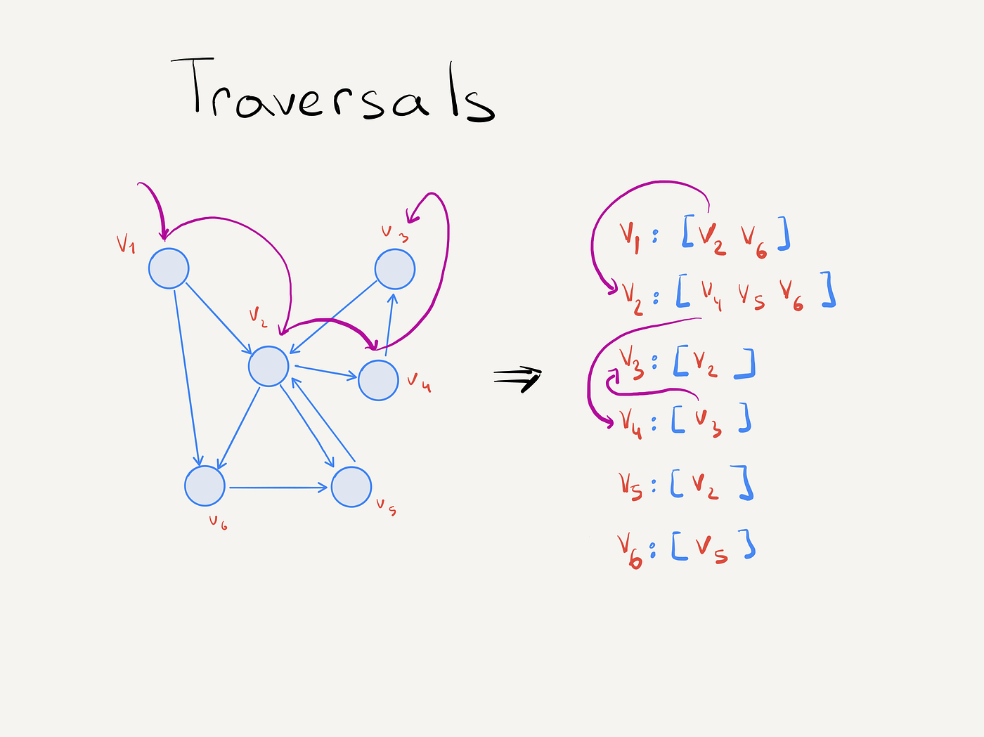 How to Build a Graph Data Structure | by Sergey Piterman | Outco | Medium