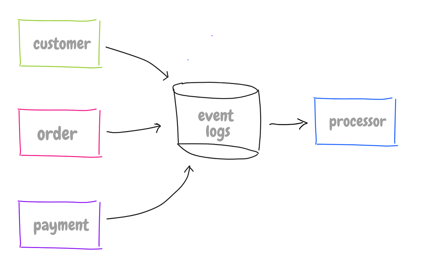 Event Driven Systems. An event is something happened that our… | by ...