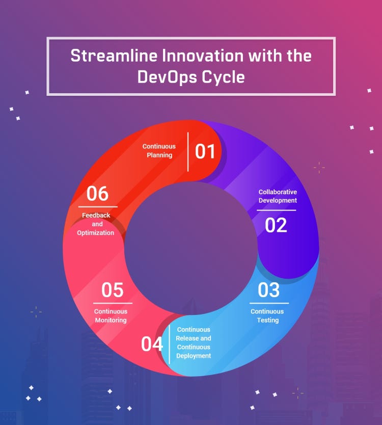 Streamline Innovation With The Devops Cycle By Nagarjoon B Aug 2022 Medium