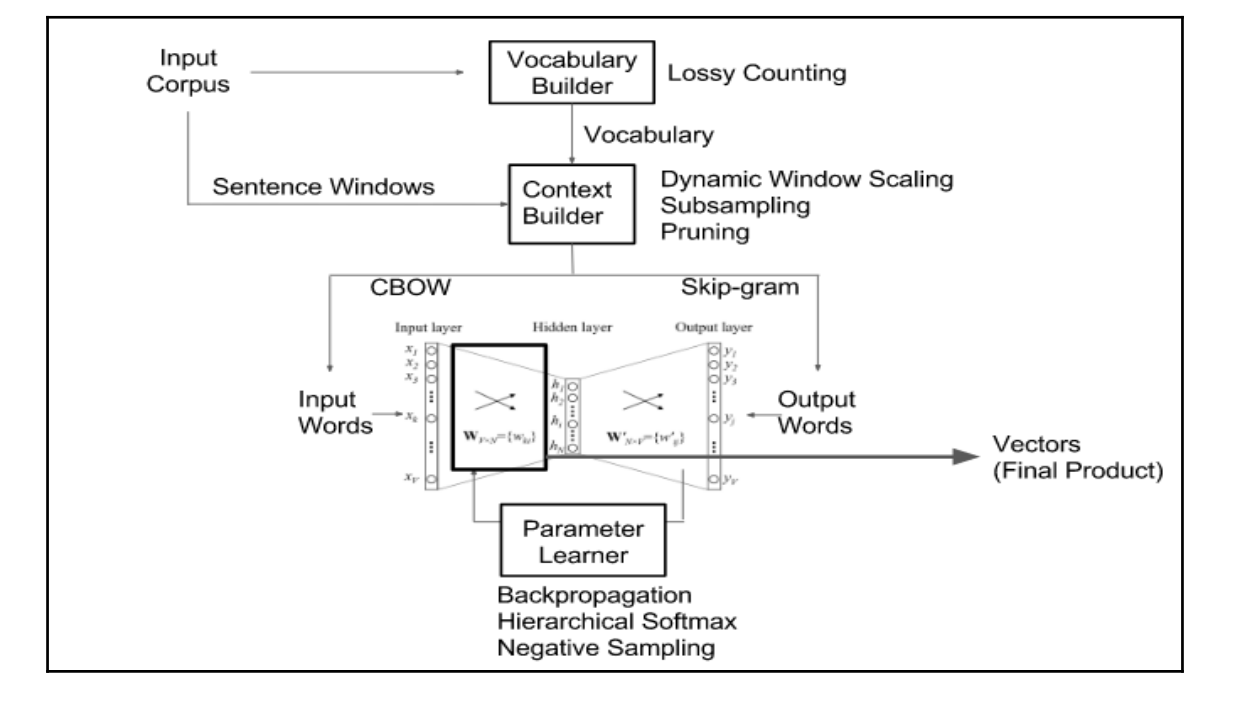 The Architecture of Word2Vec. Word2Vec, as defined by TensorFlow, is… | by Vishwas Bhanawat | Medium