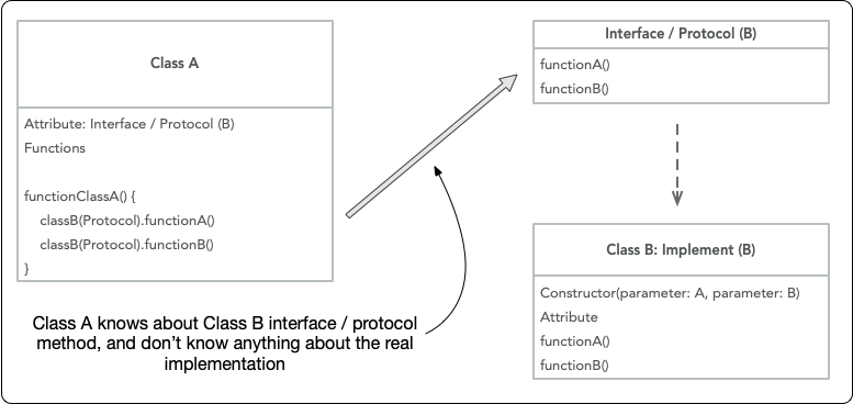 What’s is Dependency Injection (DI) ? How Can I Use Swinject Framework to Help Me On This? | by ...